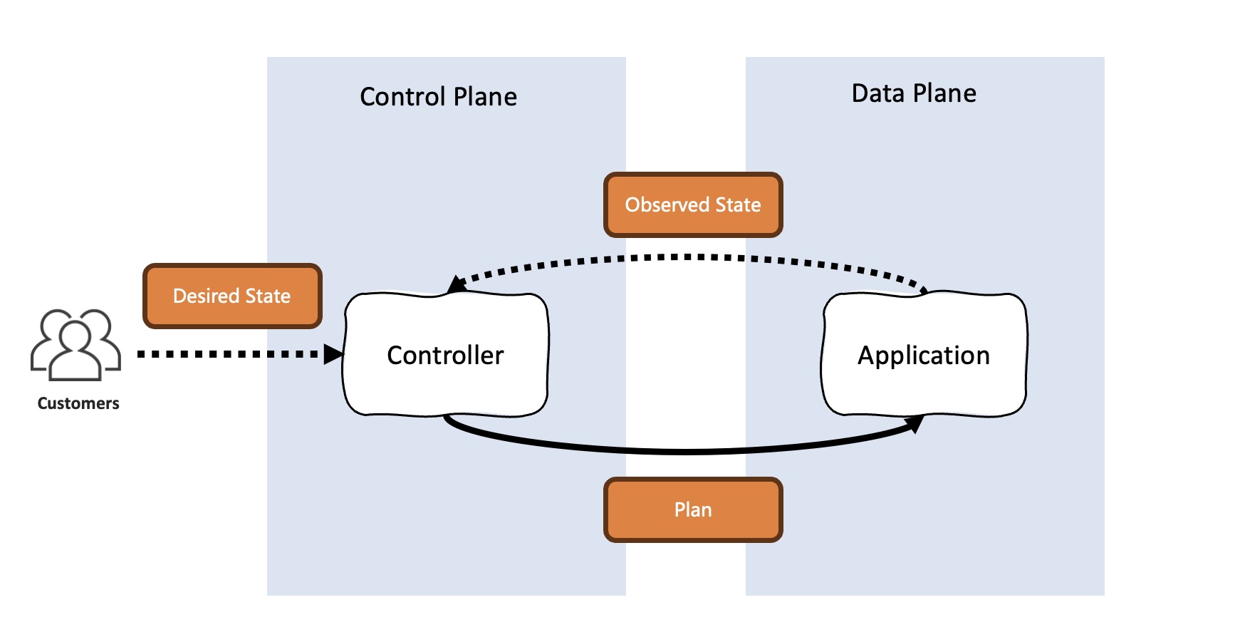 Control Plane | Wei Chen Notes